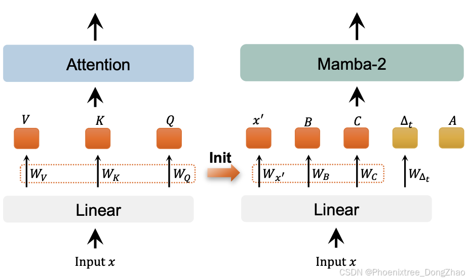 用于高效视觉语言建模的混合Mamba-Transformer_matvlm: hybrid mamba-transformer for efficient vis-CSDN博客