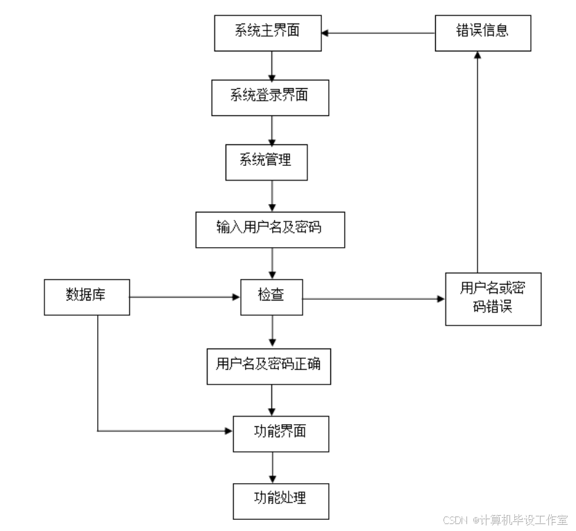 【附源码】教务管理系统源码数据库毕业论文齐全java开发ssm框架vue Javaweb项目，可做计算机毕业设计或课程设计教务管理系统源码 Csdn博客