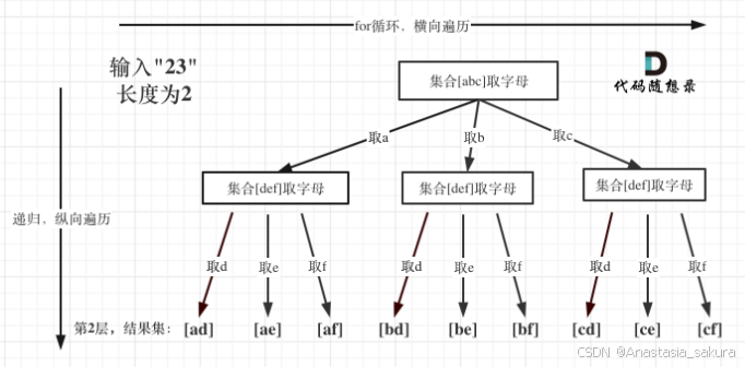 代码随想录算法训练营第二十二天|LeetCode 回溯算法理论基础、77. 组合、216.组合总和III、17.电话号码的字母组合-CSDN博客