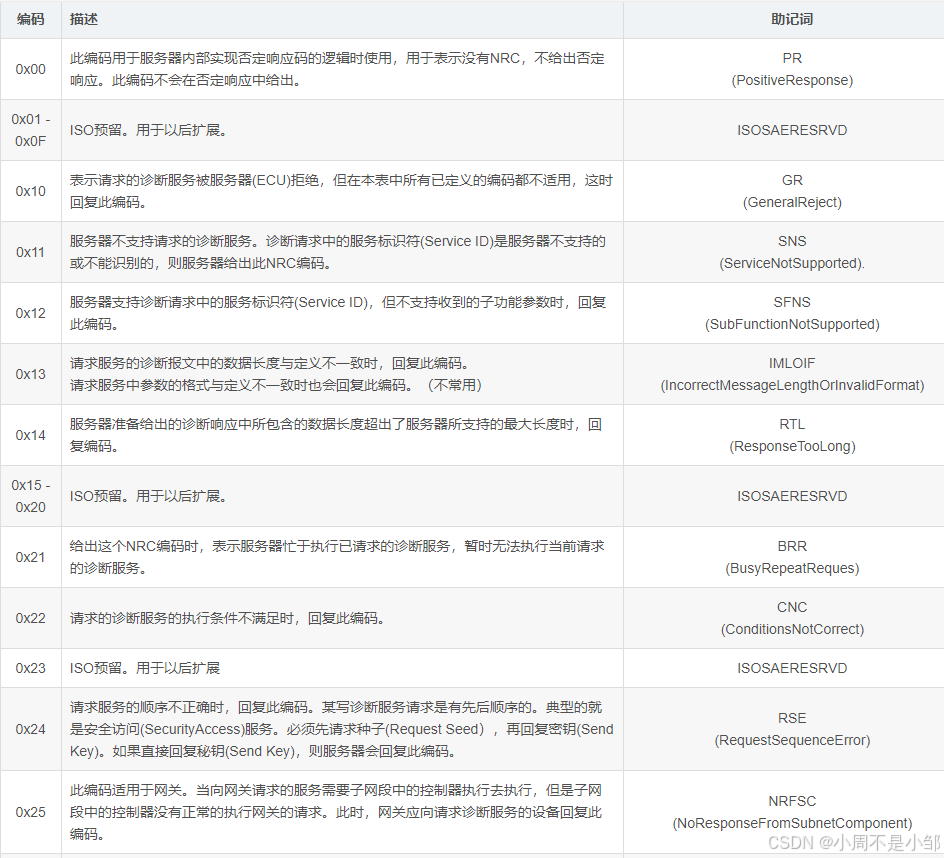 车载测试：UDS模块重点知识梳理_uds p2server-CSDN博客