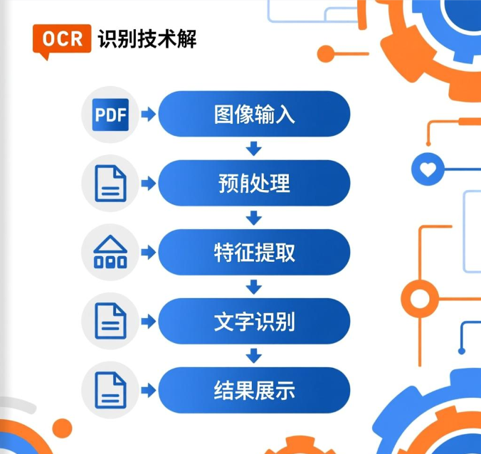 Python实现pdf图片ocr识别：从原理到实战的全流程解析python通过ocr读取pdf内容 Csdn博客