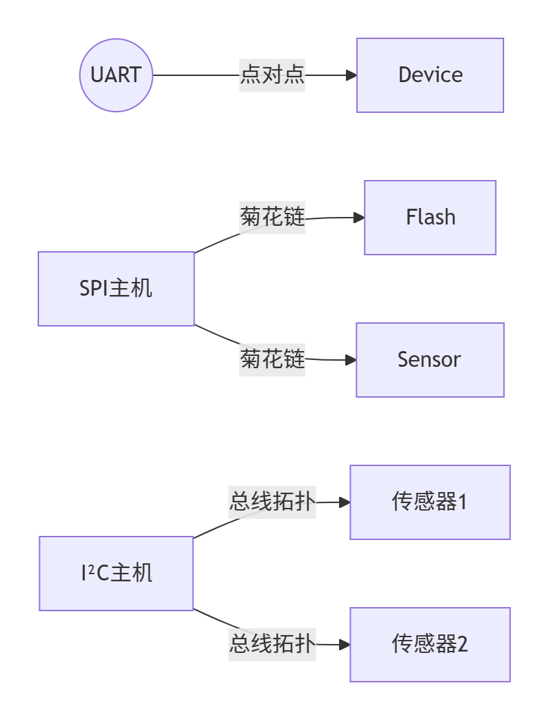 【芯片设计的“老将新传”：深入解析UART IP核的设计奥秘】_ti uart小数分频实现方式-CSDN博客