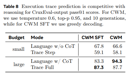 LeCun 团队推出 CWM——全球首款代码世界模型，AI code从此能“想象执行效果“，MetaAI新征程起航！_代码世界模型cwm本地部署-CSDN博客
