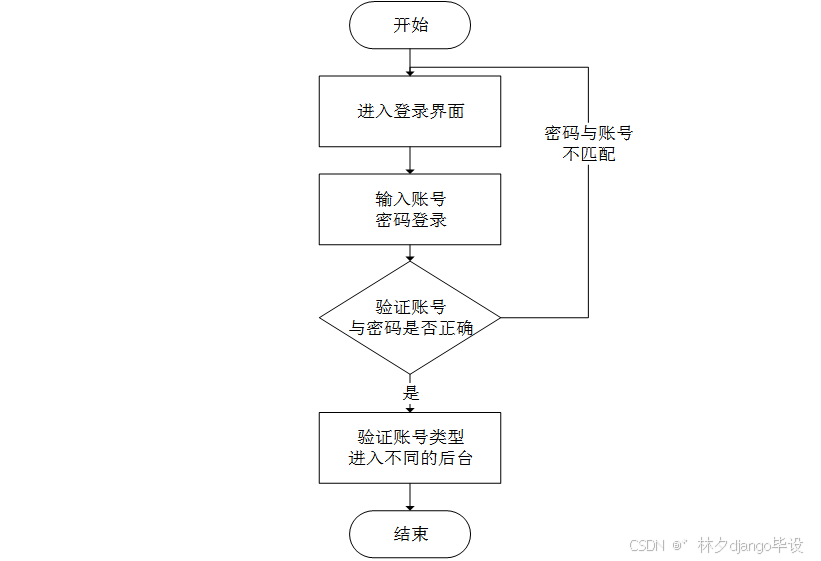 计算机毕业设计springboot汽车维修服务系统 基于spring Boot的汽车维修管理系统设计与实现 Spring Boot框架下的汽车维修服务平台开发e R图关于的汽车维修 Csdn博客