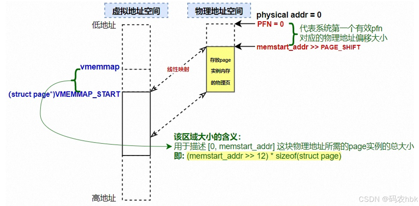 Linux SPARSEMEM_VMEMMAP 内存模型_linux vmemmap-CSDN博客