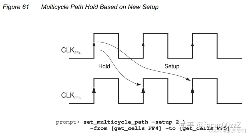 set_multicycle_path_multicycle path hlod-CSDN博客
