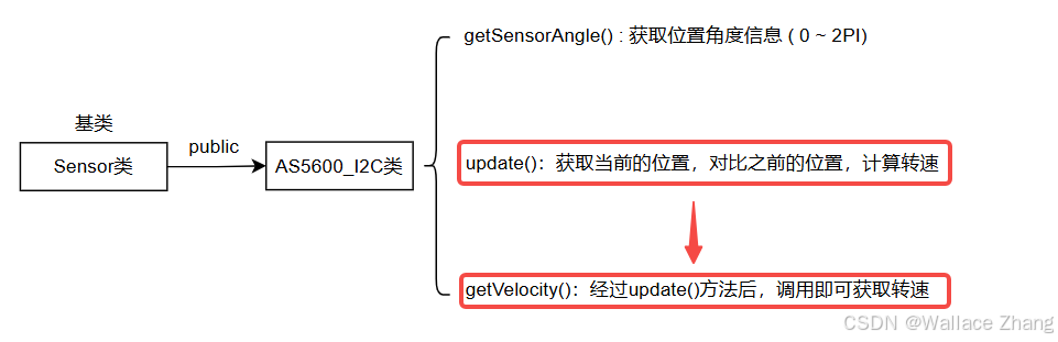 SimpleFOC STM32教程03｜基于STM32F103+HAI库，通过AS5600编码器计算电机的转速-CSDN博客