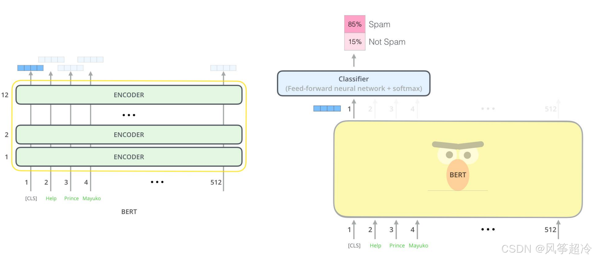 【NLP251】一篇文章搞定BERT框架_bert中的token、mask、segment-CSDN博客