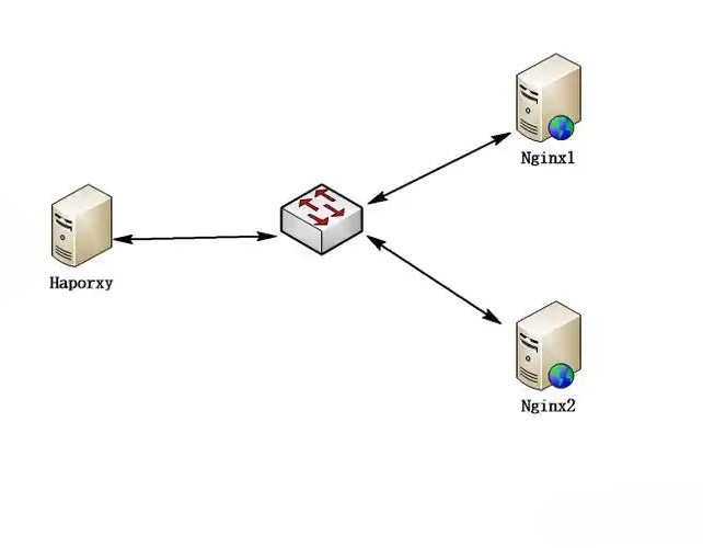 使用Haproxy搭建Web群集_haproxy web管理-CSDN博客