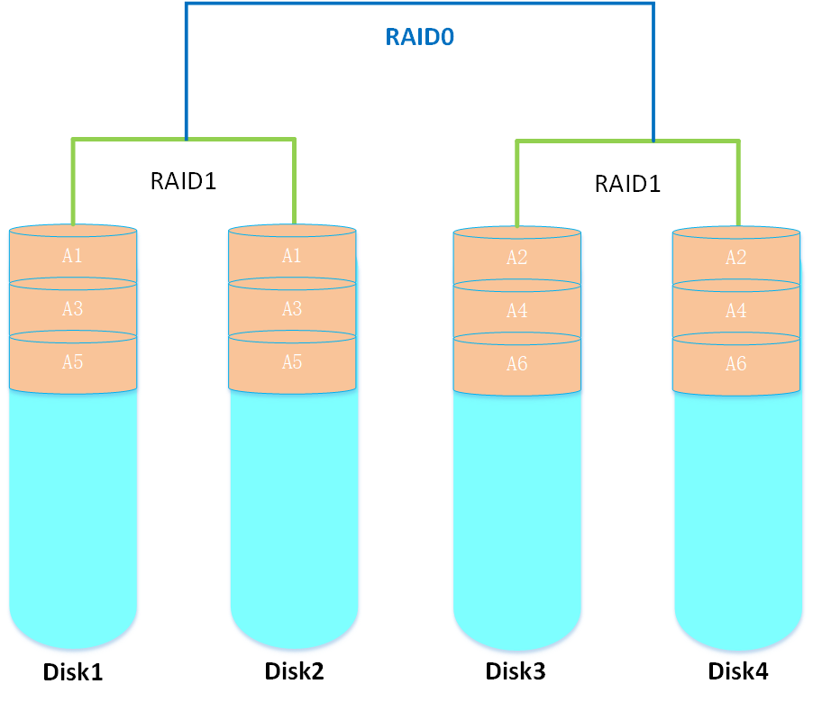 Linux RAID之RAID10介绍_linux作raid10-CSDN博客