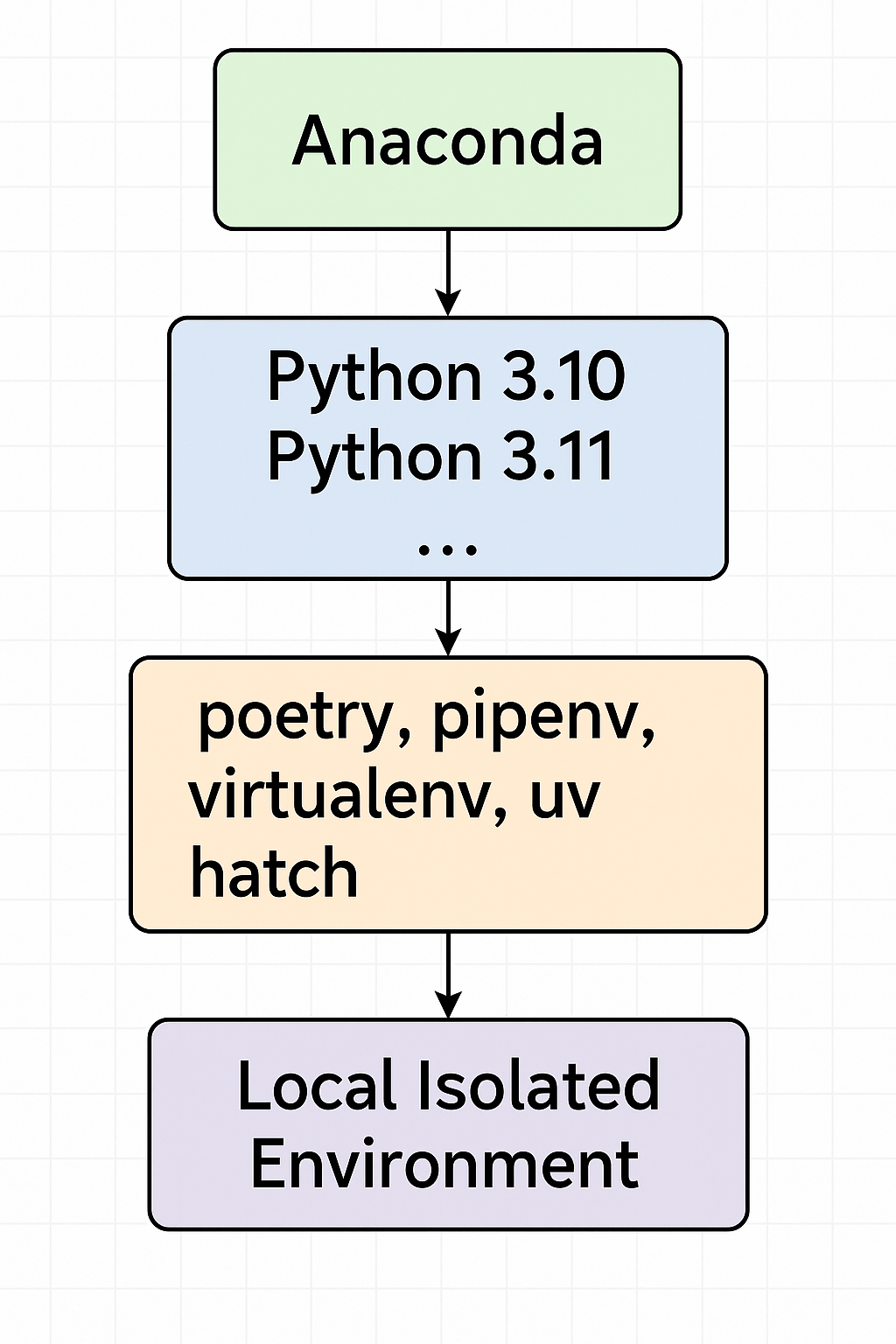 【零基础】Python 多版本虚拟环境管理与隔离实战——支持 Anaconda、Poetry、Pipenv、venv、uv、Hatch、PyCharm、VS Code 的统一工具链方案 ...