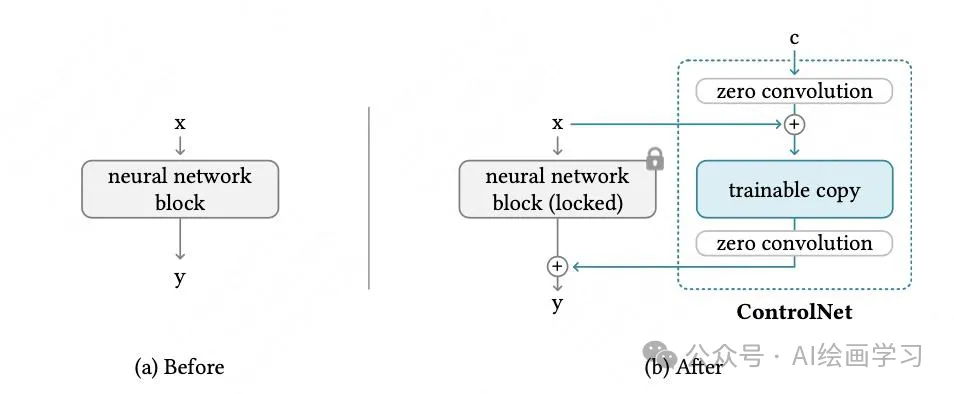 Stable Diffusion教程|Controlnet插件详解和实战_绘世 controlnet 使用教程-CSDN博客