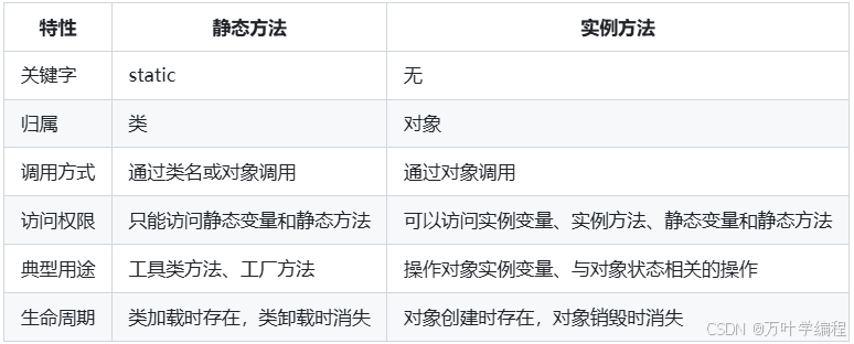 Java 中的自动装箱和拆箱java 中静态方法和实例方法的区别?java中for循环与foreach循环的区别?foreach是静态方法