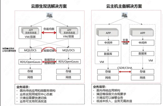 【课程笔记】华为 HCIE-Cloud Computing 云计算01：华为云Stack解决方案介绍-CSDN博客