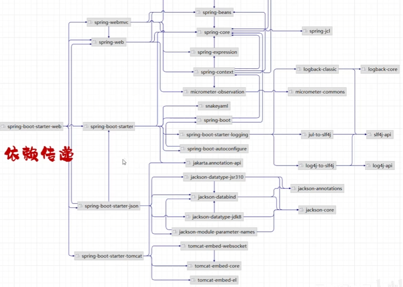SpringBoot原理、bean管理-CSDN博客