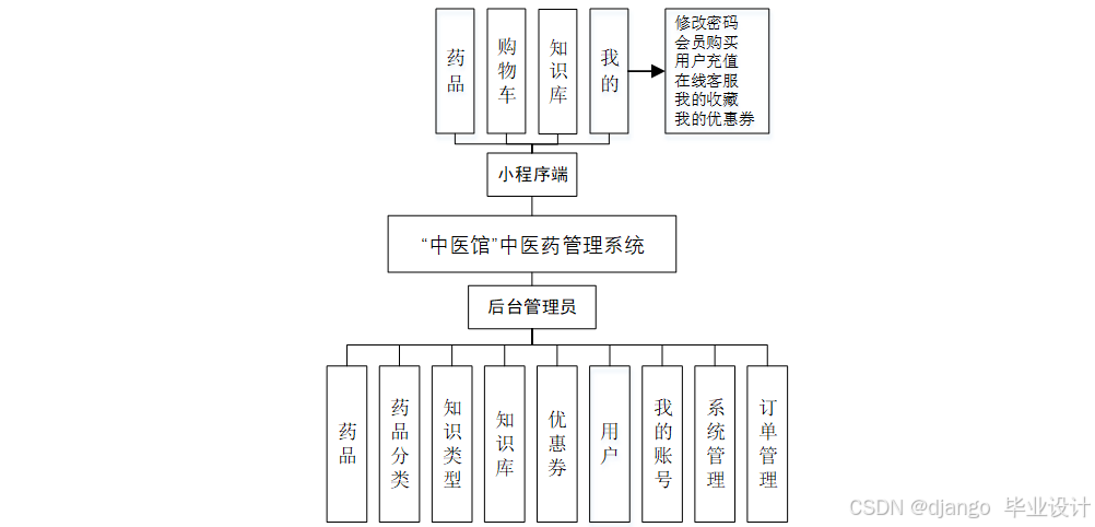 计算机毕业设计springboot 中医馆”中医药管理系统 基于springboot的中医馆中医药信息化管理系统设计与实现 Springboot框架下中医馆中医药管理平台的开发中医信息管理