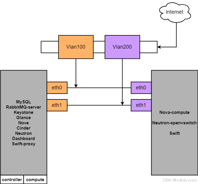 【一】OpenStack(M版)双节点搭建 之 基础环境配置_openstack搭建-CSDN博客
