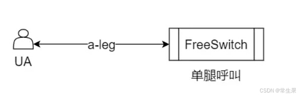 FreeSwitch 通过ESL实现IVR自动话务台_freeswitch inbound模式订阅speech相关事件-CSDN博客