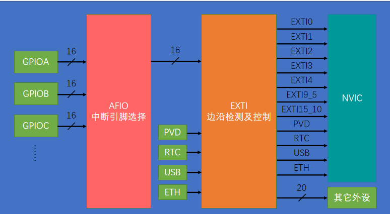 STM32寄存器操作:EXIT_stm32exti寄存器配置-CSDN博客
