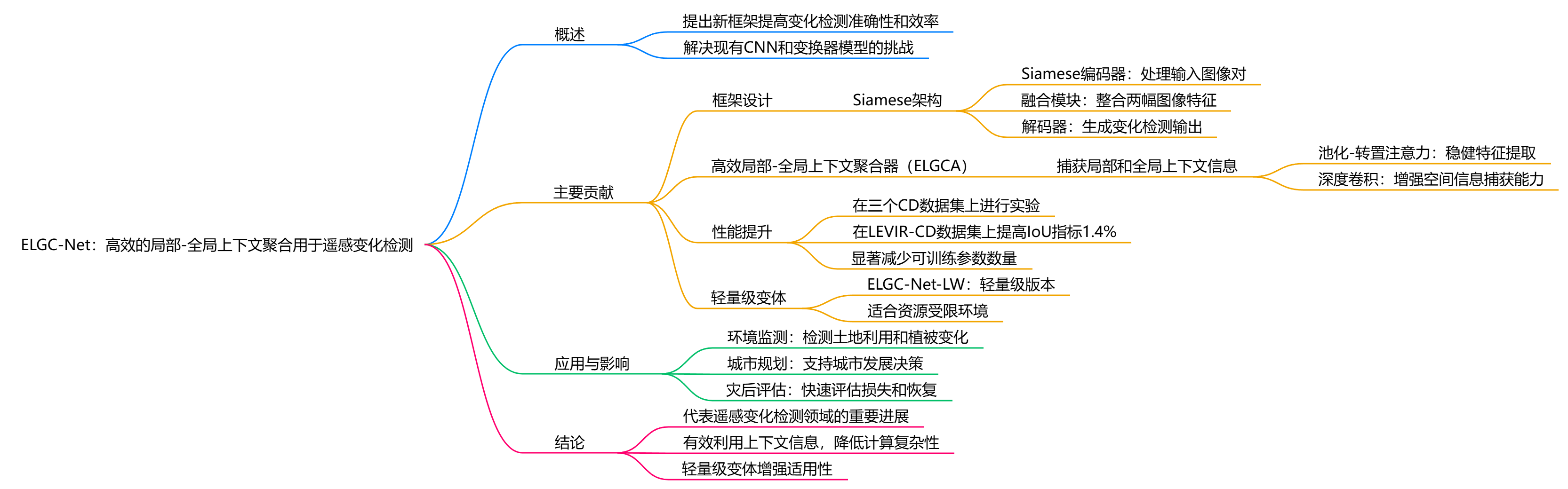 ELGC-Net论文解读-CSDN博客