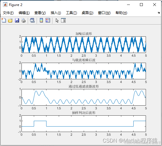 【MATLAB源码-第149期】基于MATLAB的2ASK,2FSK,2PSK,2DPSK等相干解调仿真，输出各节点波形。_对2ask、2fsk,bpsk,dpsk 信号的调制及解调过程进行 ...