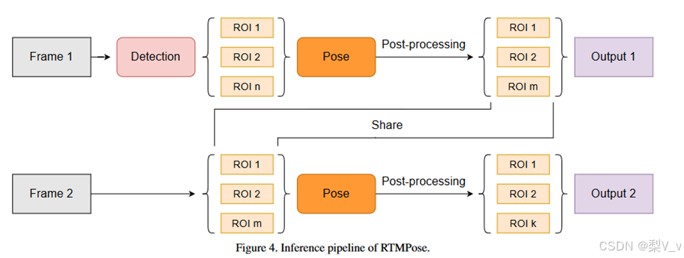 【阅读文献笔记】RTMPose:基于MMPose的实时多人姿态估计_rtmpose介绍-CSDN博客