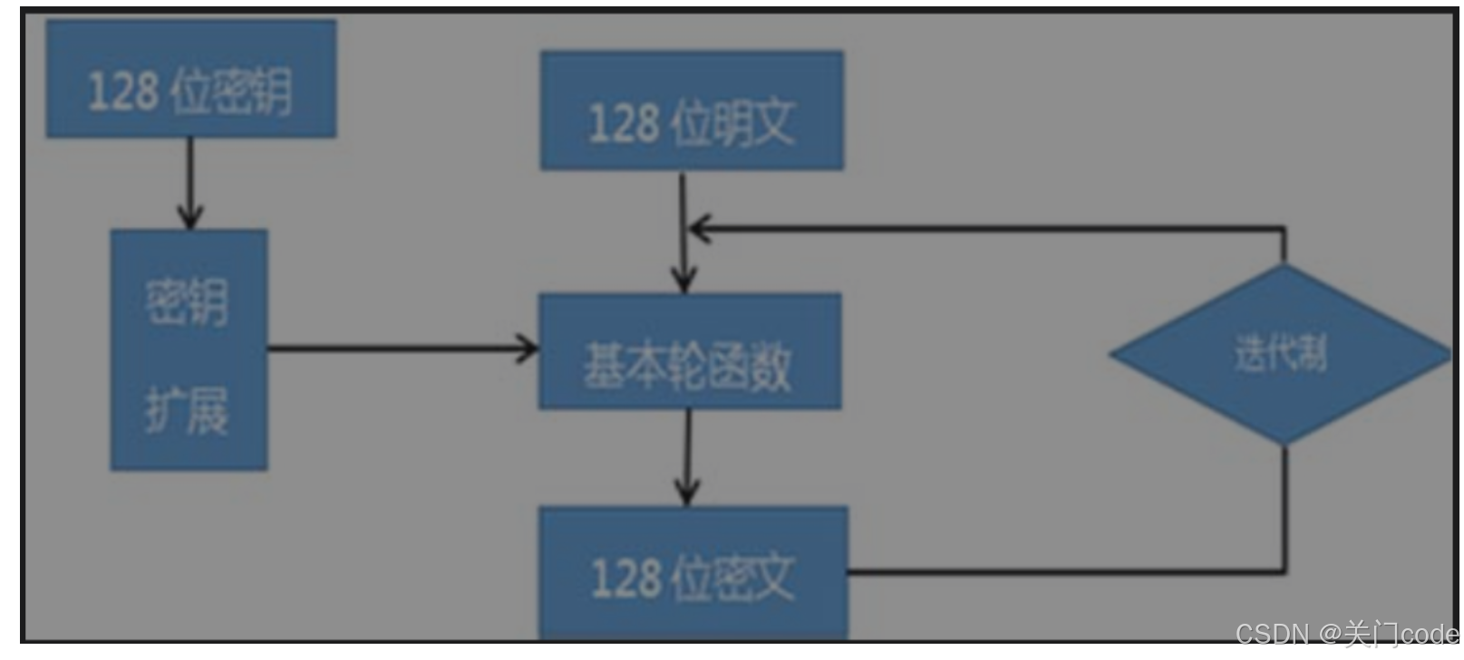 java中如何使用密码学，aes/des/sm4/sm3/rsa_sm4 非对称加密-CSDN博客