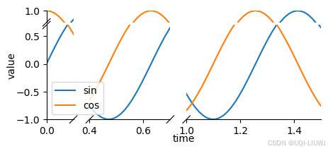 python库笔记 brokenaxes，在坐标轴上创建断裂效果_python brokenaxes-CSDN博客