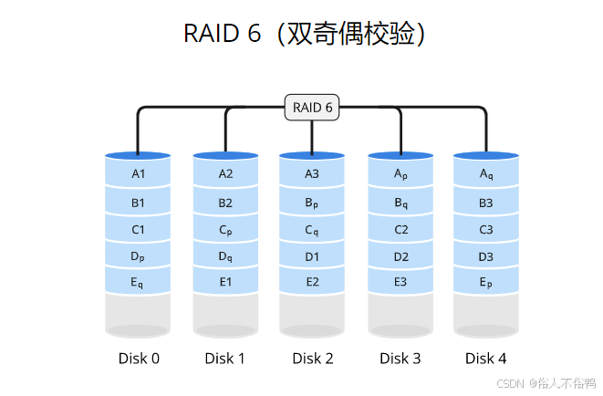 一篇文章彻底搞懂RAID磁盘阵列及其配置使用-CSDN博客