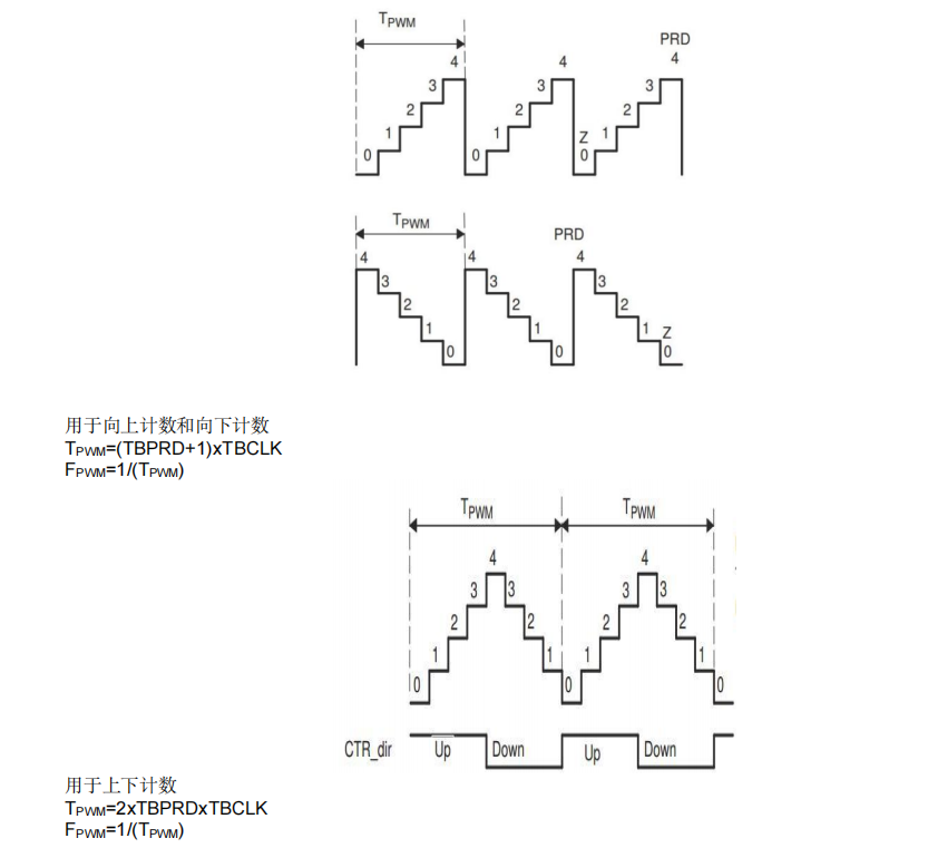 TI_EPWM原理及应用（附代码）_ti epwm-CSDN博客
