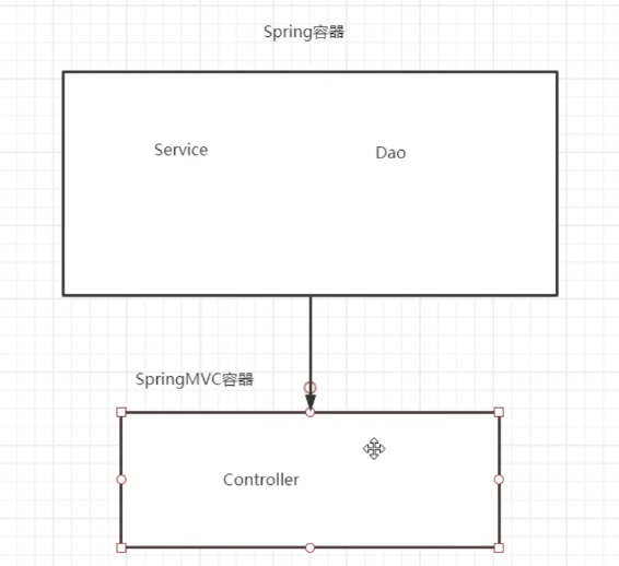 【SSM】2025最新SSM整合，包含全部xml配置代码，手把手带你走一遍后端开发完整流程_ssm 整合及代码-CSDN博客