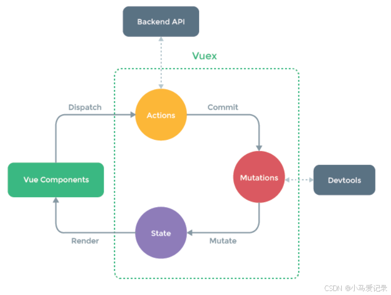 Vue2-vuex_vue2 vuex-CSDN博客