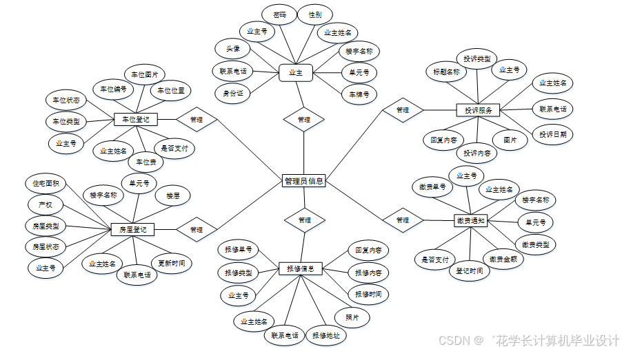 计算机毕业设计springboot社区物业管理系统 基于spring Boot的智慧社区物业管理平台开发 Spring Boot驱动的社区物业综合管理系统设计与实现 Csdn博客