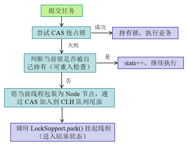 【JAVA基础面经】juc包（java.util.concurrent）-CSDN博客