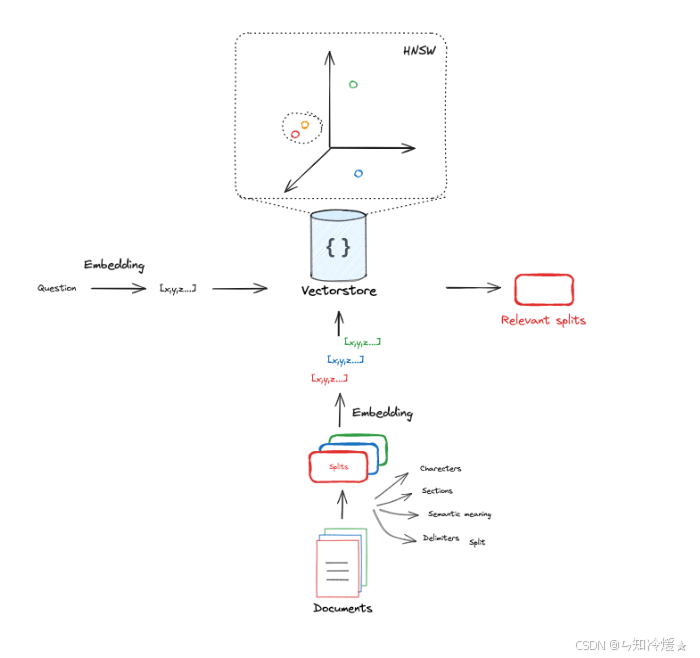 【RAG从入门到精通系列】【RAG From Scratch 系列教程1】-CSDN博客