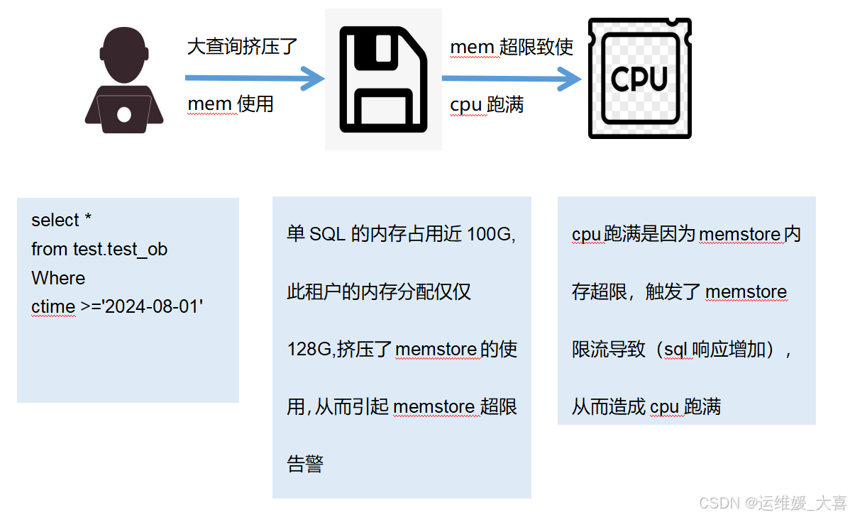 OceanBase大SQL引发的内存与CPU飙升案例_oceanbase sql限流-CSDN博客