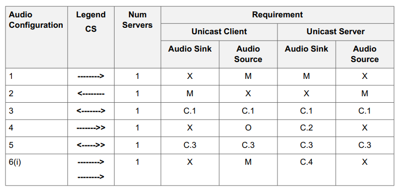 【LE audio修炼手册】BAP协议 3/8 -- LC3 codec integration_lc3编码格式-CSDN博客