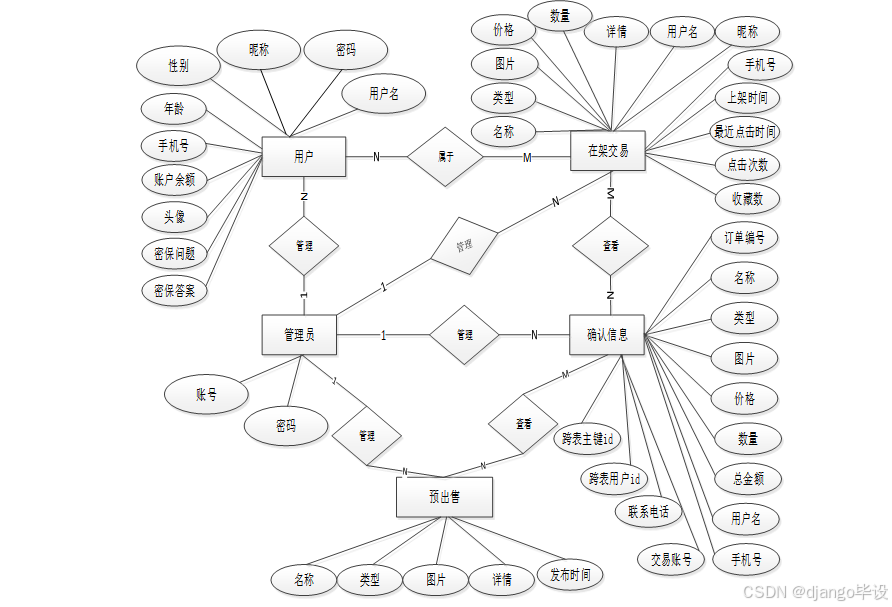 计算机毕业设计springboot虚拟财产交易系统 基于springboot框架的虚拟资产交易管理系统设计与实现 Springboot驱动的虚拟财产交易平台开发与应用研究 Csdn博客