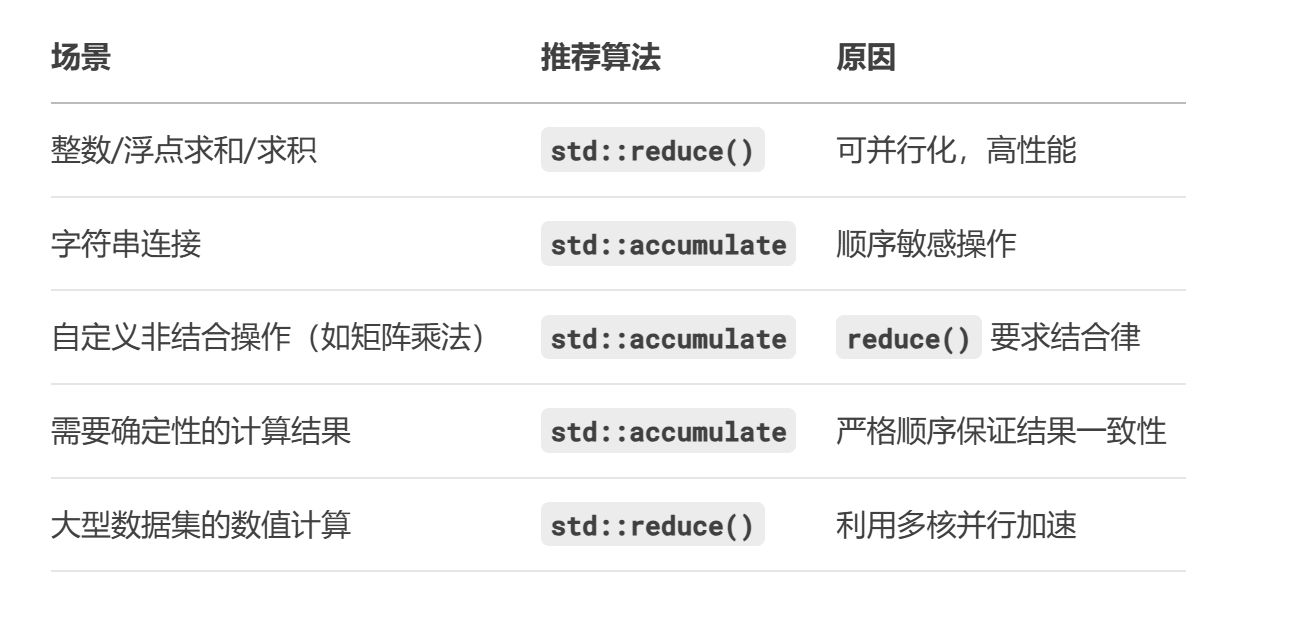 C++中reduce函数和accumulate函数的对比_c++ accumulate reduce-CSDN博客
