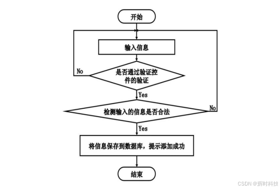 计算机毕业设计ssm基于java的超市库存管理系统的设计与实现 基于java和ssm框架的超市库存管理系统开发与实践 Java技术驱动的超市