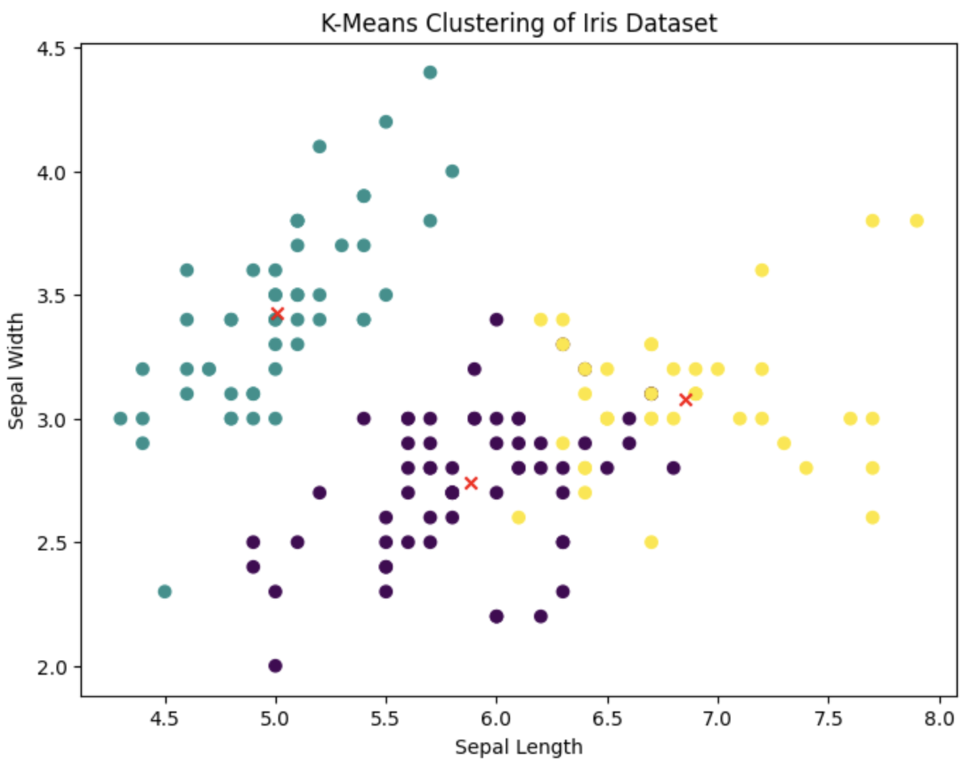Scikit Learn从入门到实践 Scikit Learn聚类算法入门 原理与应用 Csdn博客