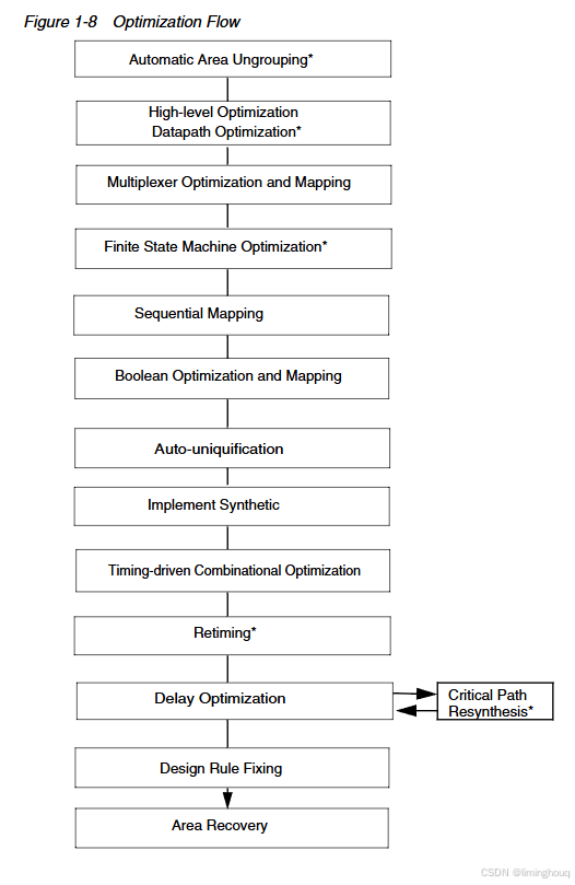 《Design Compiler®OptimizationReference Manual》第一章翻译_design compiler optimization reference ...