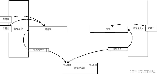 Docker详解（五）_docker0: mtu 1-CSDN博客