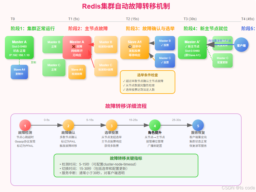 【Redis系列 05】Redis集群终极指南：从单机到千万级QPS的架构演进之路-CSDN博客