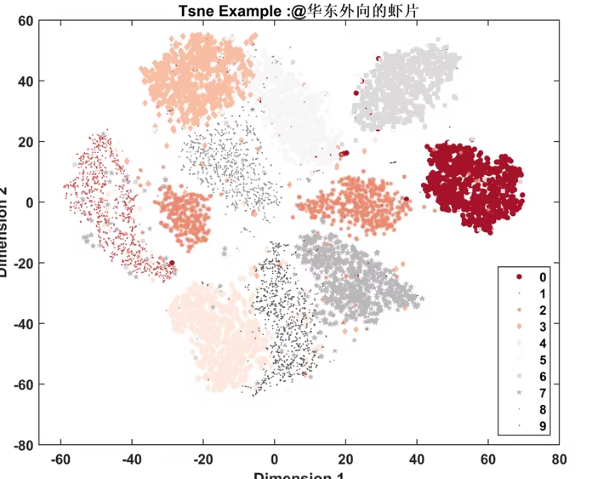 Matlabandpython Tsne可视化，tsne降维可视化案例，深度学习tsne可定制。python Tsne降维 Csdn博客