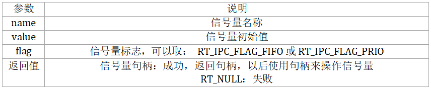 RT-Thread——信号量_rtthread信号量-CSDN博客