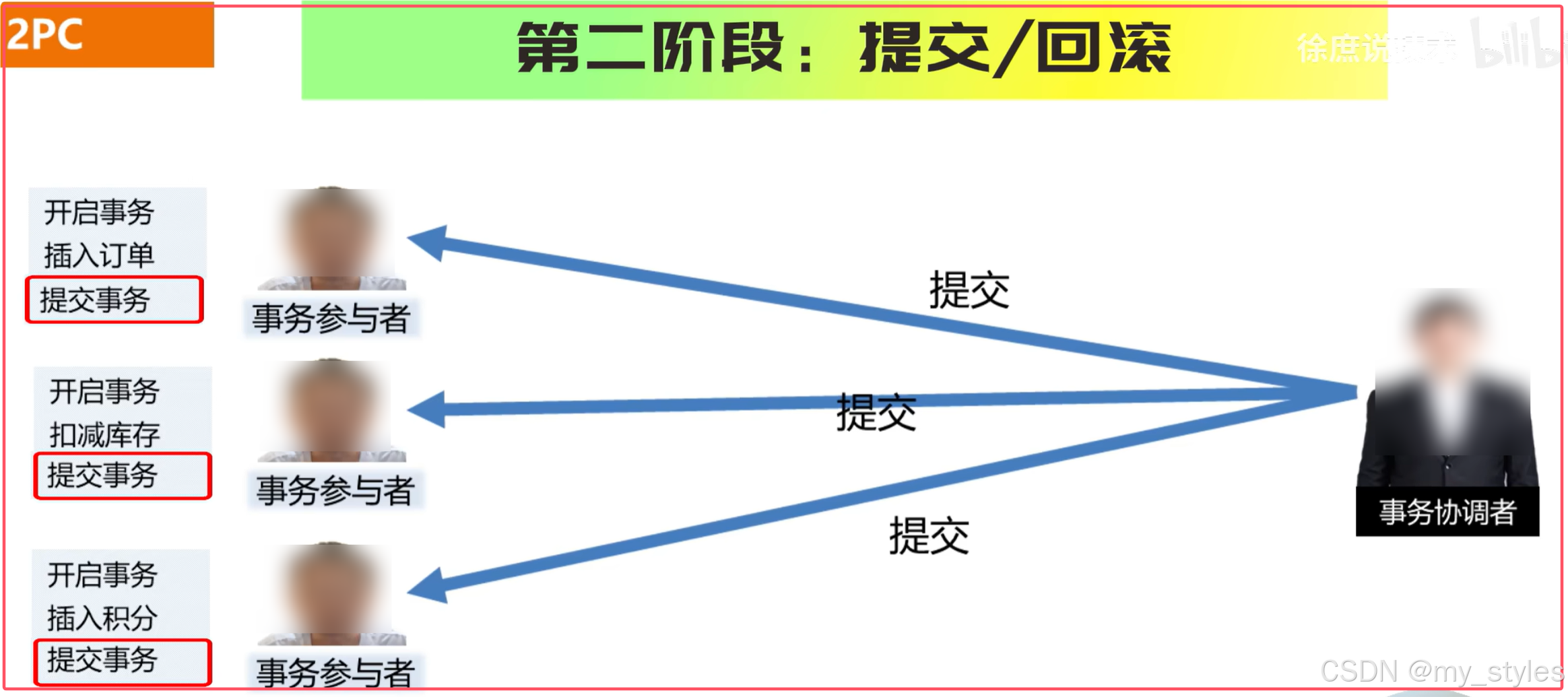 2025 分布式事务seata AT、XA、2PC、3PC、TCC、SAGA以及MP的消息一致性_xa和sata事务-CSDN博客