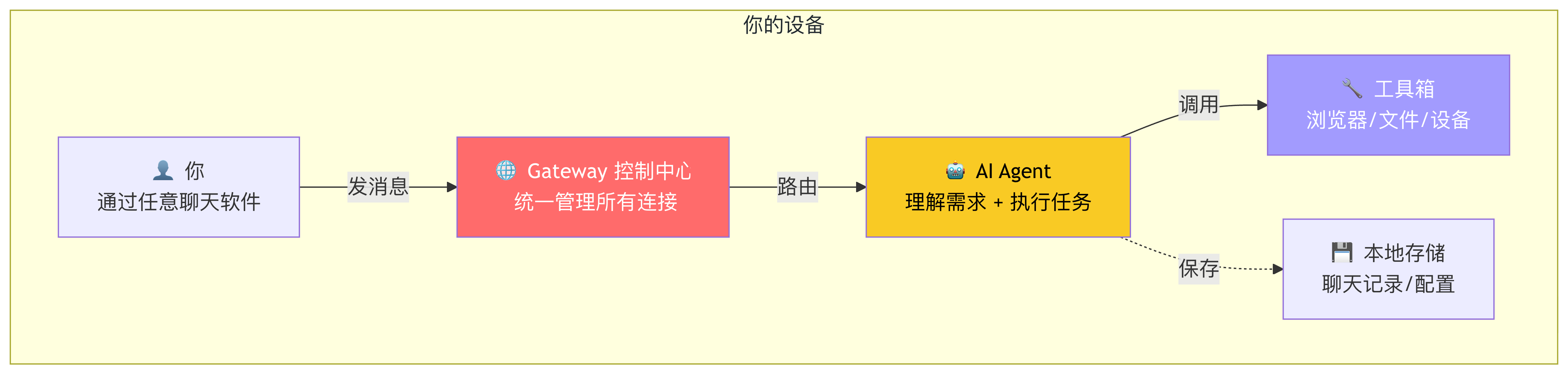 OpenClaw 核心功能解析：一文让你彻底搞懂 OpenClaw_open claw-CSDN博客
