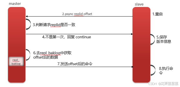 Java面试 Redis篇 Redis集群方案java Redis集群 Csdn博客