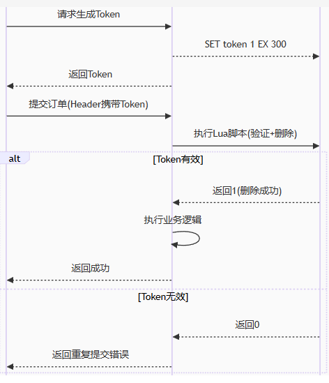Java中，使用token+Redis实现接口幂等性，防止订单重复提交_java验证token唯一性对比-CSDN博客